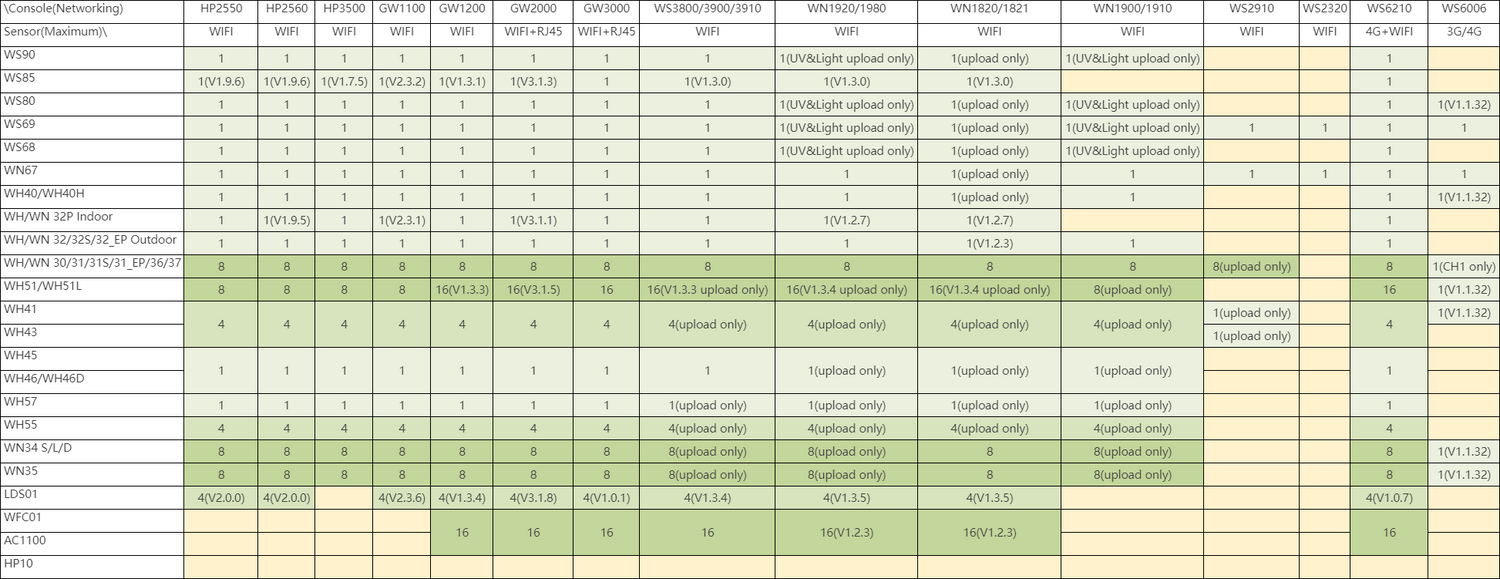 WS69 Wireless 7-in-1 Outdoor Sensor Array